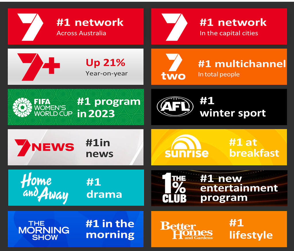 Ratings: Seven 2023 Ratings Report - survey and YTD - News Articles ...