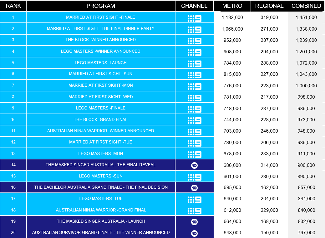 Ratings 2019: Top Programs - News Articles - Media Spy