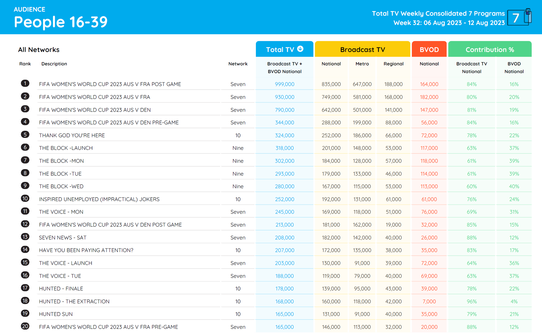 Week 32 2023 - Ratings Archive - 2023 - Media Spy