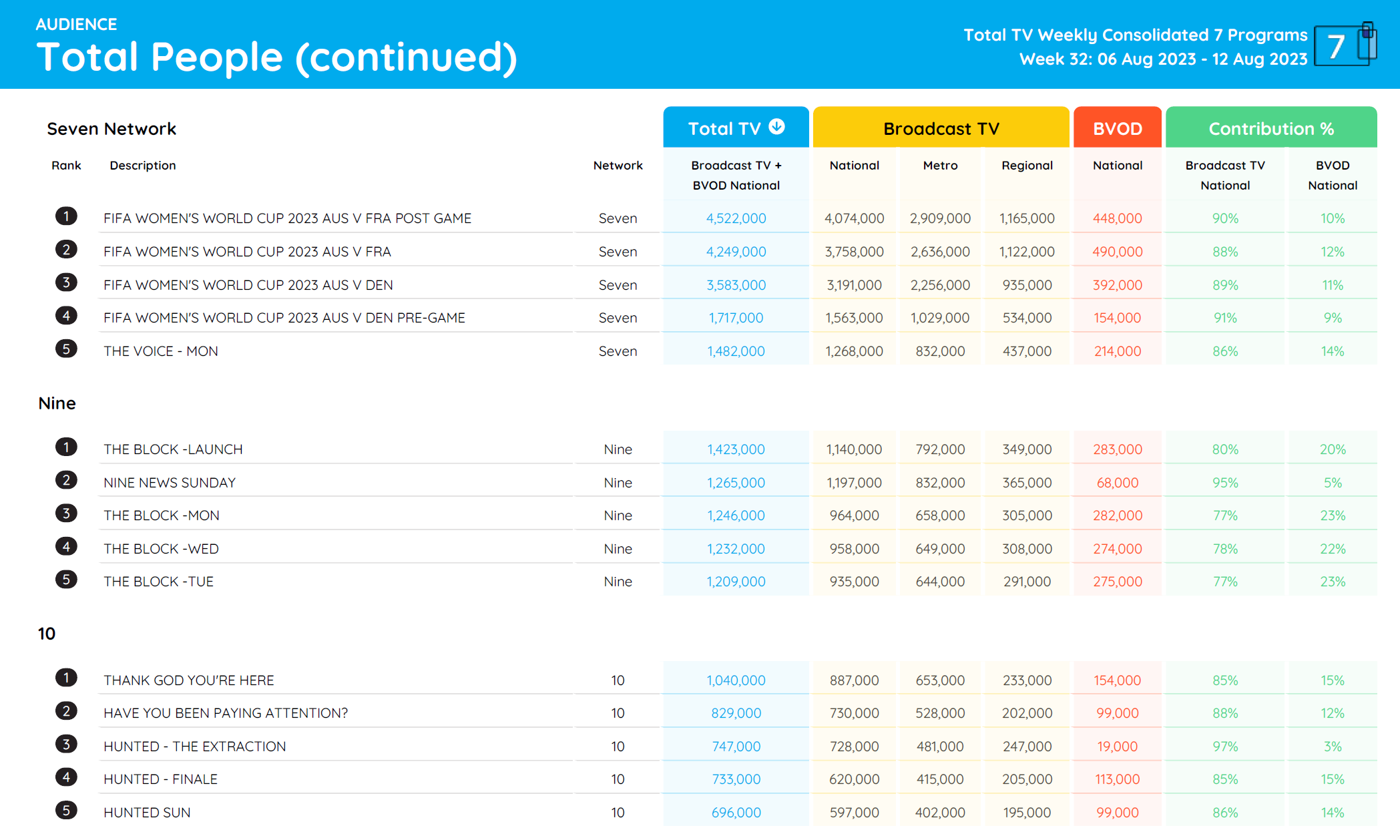 Week 32 2023 - Ratings Archive - 2023 - Media Spy